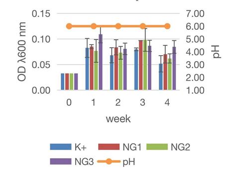 Growth Of Bacterial Culture In Pp Substrate Od And Ph Of Culture Download Scientific Diagram