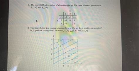 Solved 1 The Below Table Gives Values Of A Function Fxy