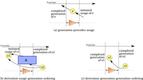 Constraints Of The Prov Data Model