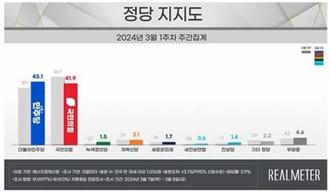더불어민주당 431 국민의힘 419尹 지지율 402 리얼미티 여론조사