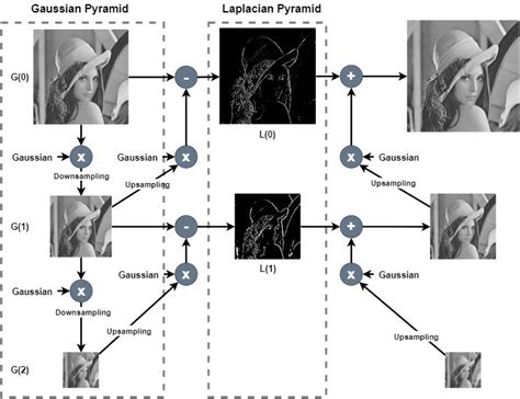Day Opencv It It