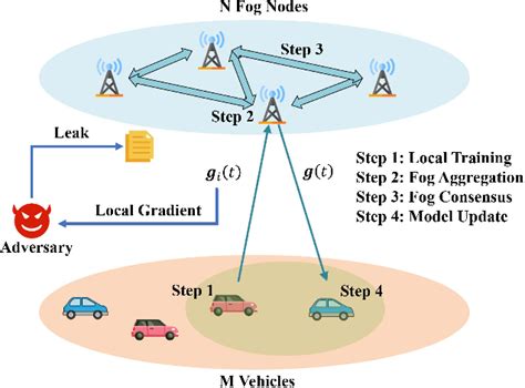 figure 1 from secure and efficient hierarchical decentralized learning for internet of vehicles