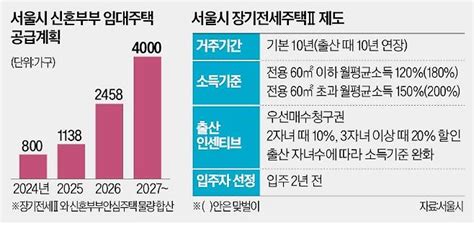 셋째 낳으면 서울 아파트 20 싸게 산다