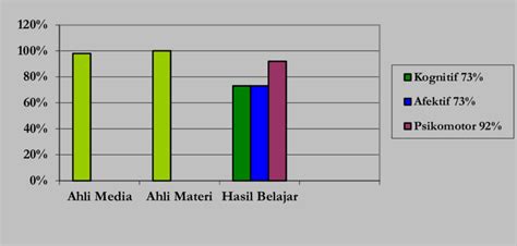Gambar 6 Diagram Hasil Validasi Ahli Materi Validasi Ahli Media Dan