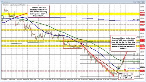 Gbpusd Moves Back Down To Test The 100 Hour Ma Will Buyers Come In