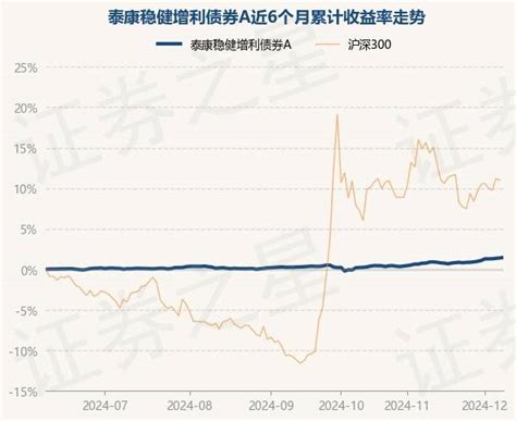 12月10日基金净值：泰康稳健增利债券a最新净值14202，涨025重仓股蒋利娟单位净值