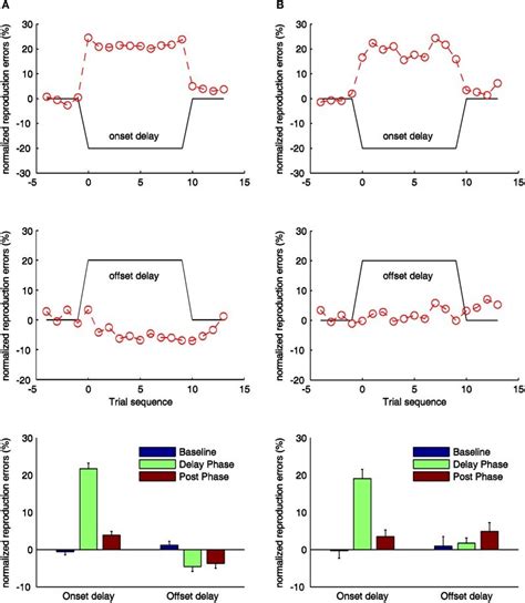 normalized reproduction errors [ subjective duration—physical