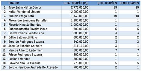 Jeff Nascimento on Twitter Eleições2022 Doadores PF até 24 8 R