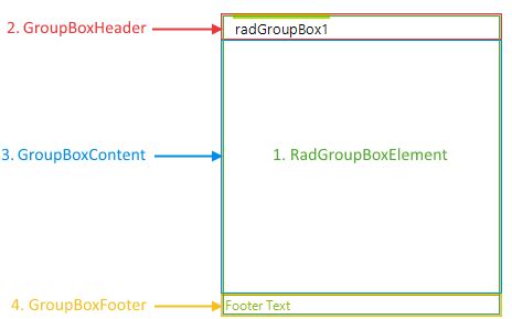 Structure WinForms GroupBox Control Telerik UI For WinForms