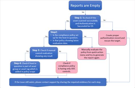 Report Is Blank For Policy Compliance Policy Audit Sca