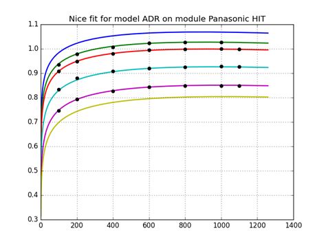 Module Efficiency Models — Pvpltools 010a4dev5g77b79b2 Documentation
