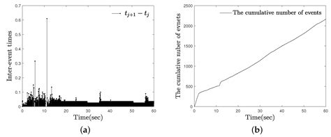 Mathematics Free Full Text Adaptive Event Triggered Control Strategy For Ensuring Predefined