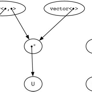 Directed Acyclic Graph Representation Of Types In A Compiler