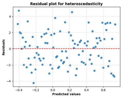 Heteroscedasticity And Homoscedasticity In Regression Learning Towards Ai