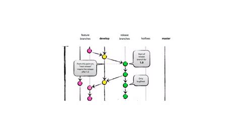 A Git Workflow Model Or Branching Strategy Ppt
