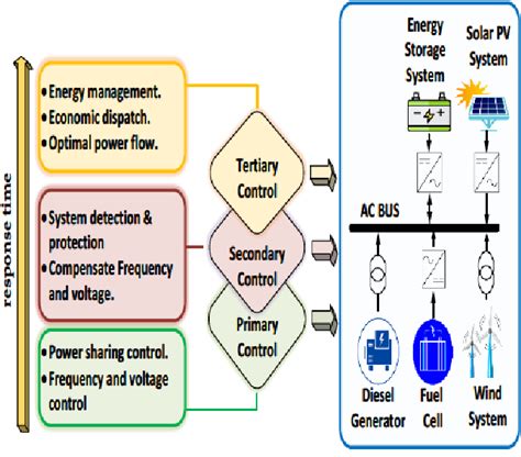 Figure 4 From A Review Of Energy Management System Strategies For Ac Microgrids Operating In