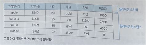 Db 데이터베이스 개론 정리노트 5 관계 데이터 모델