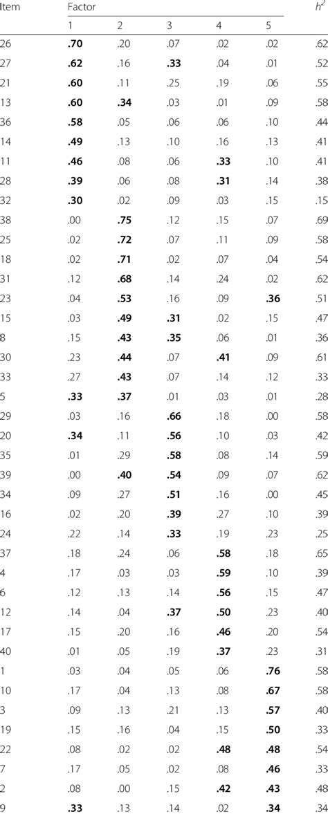 Factor Pattern Matrix Results For Rotated Factors Download Table
