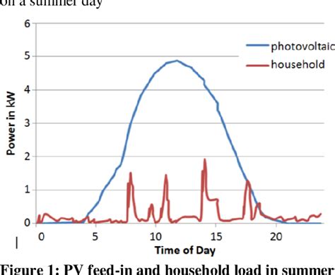 Figure 1 From Increasing Demand For Voltage Control In Secondary Substations Semantic Scholar