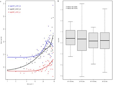 The Enrichment Of Mirna Targeted Mrnas In Translationally Less Active