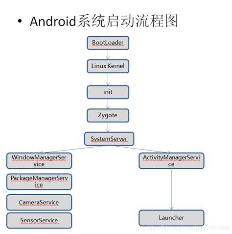 android系统启动流程 csdn博客