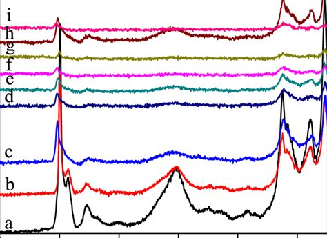 Raman Spectra Of H 3 Pmo 12 O 40 A Sb 0 25 Sn 0 25 Pmo 12 B Sb