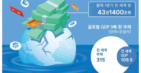 선진국도 신흥국도 부채의 늪 허우적