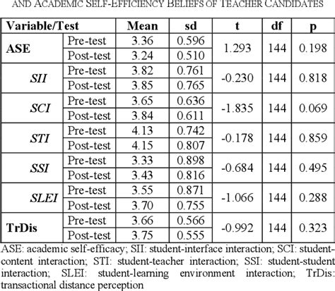 table ii from the relationship between transactional distance