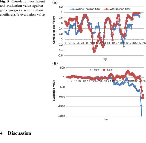 shows the relation between the correlation coefficients and the number
