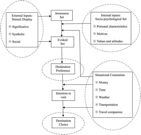 Theoretical Framework For Tourist Destination