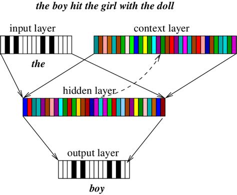 9 Next Word Prediction With SRN Color Figure The Input Sentence