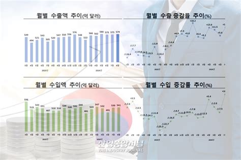 반도체·자동차·이차전지 등 품목 역대 최고 실적 달성 수출 견인 산업종합저널 정책