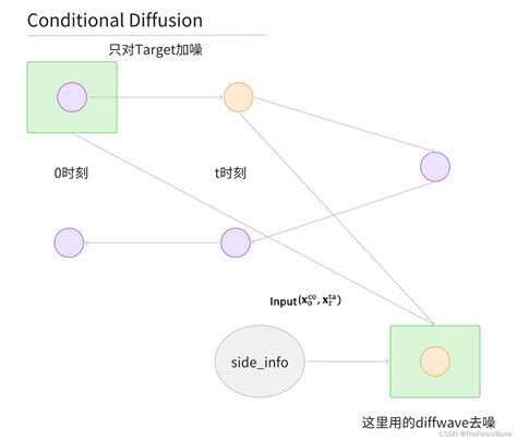 一份其实很短的csdi（基于得分扩散模型的条件时间序列插补）架构简介csdi Conditional Score Based
