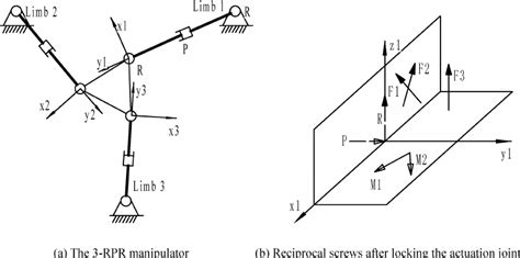 dks for 3 rpr planar manipulator download scientific diagram