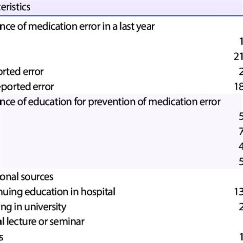 Experiences Related With Medication Error Download Scientific Diagram