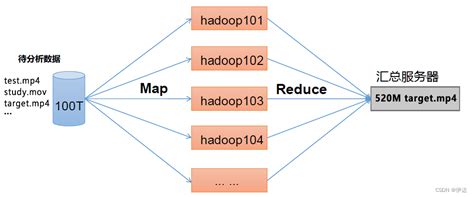 【大数据进阶第二阶段之hadoop学习笔记】hadoop 概述 Csdn博客