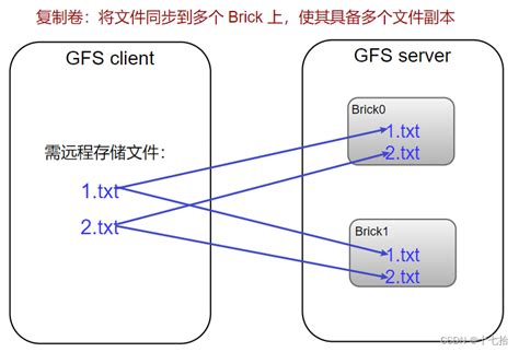 Glusterfs分布式存储安装gluster Csdn博客