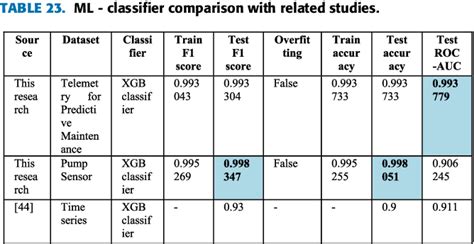 Table 23 From Explainable Artificial Intelligence Model For Predictive Maintenance In Smart