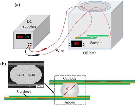 Schematic Diagram Of The Electromigration Test A 3 D Diagram Of The