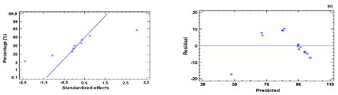 Analytic Plots Left Normal Probability Plot Of The Residuals And