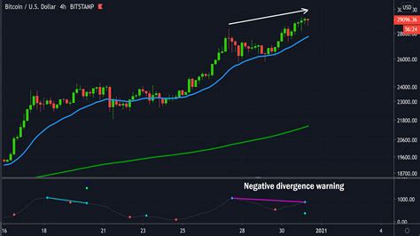 How To Use The LT Pro Divergence Indicator For Chart Analysis Leadingtrader Com