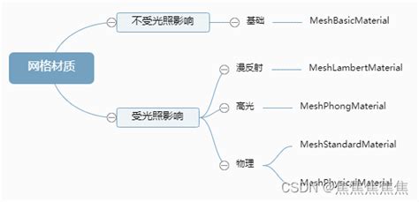 七、threejs学习笔记 Pbr材质与纹理贴图threejs Pbr Csdn博客