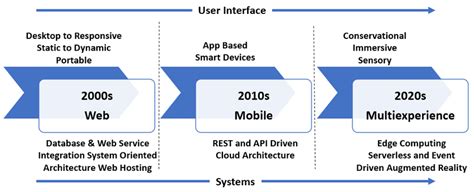 An Example Of Disruptive Technology Download Scientific Diagram
