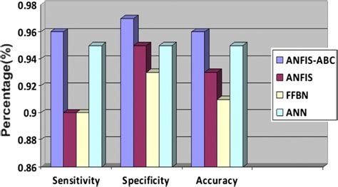 Comparison Chart Of Sensitivity Specificity And Accuracy For