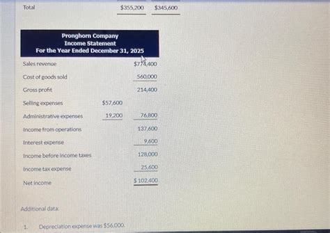 Solved Presented Here Are The Financial Statements Of