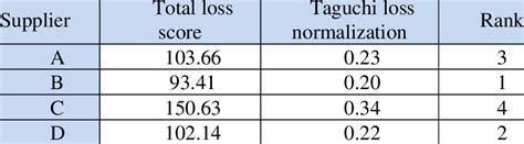 Each Suppliers Total Loss Score And Taguchi Loss Normalization With Download Scientific Diagram