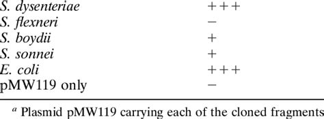 Restoration Of Motility Of The E Coli Mutants By The Cloned Shigella