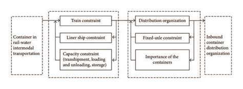 The Simulation Structure Of Inbound Container Distribution Organization