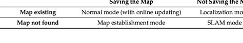 Four Operation Modes In The Proposed Slam System Download Scientific