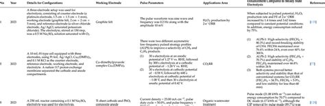 Summarizing Of The Application Of Pulsed Electrolysis And Their